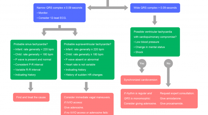 PALS Algorithms 2019 (Pediatric Advanced Life Support)